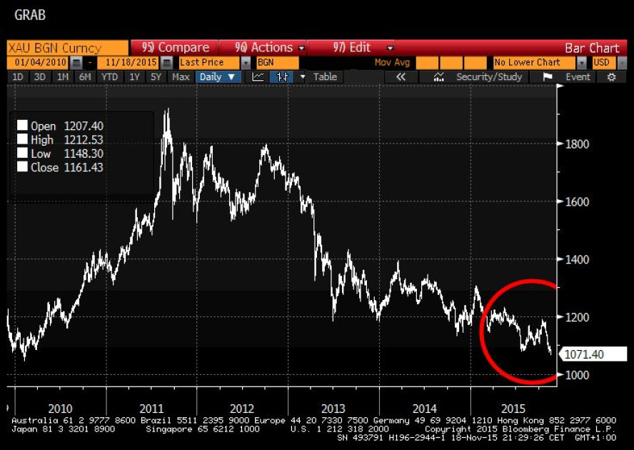 Cena zlata spadla na nové šesťročné minimum. Trójska unca zlata…
