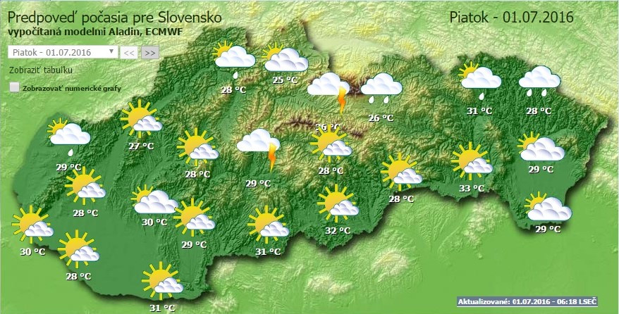 Predpoveď počasia: Dnes bude slnečno, ojedinele búrky a teplota od 26…