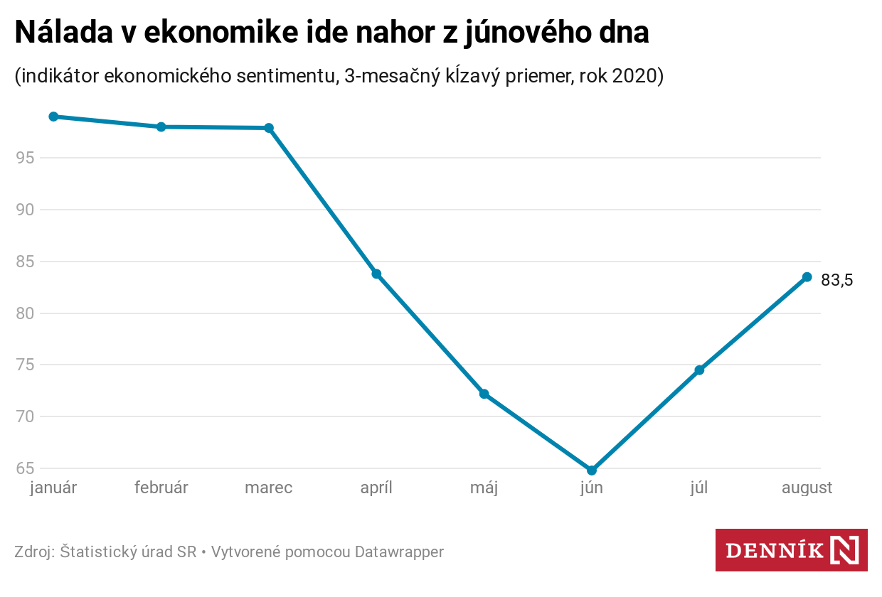 Nálada v slovenskej ekonomike rastie druhý mesiac za sebou