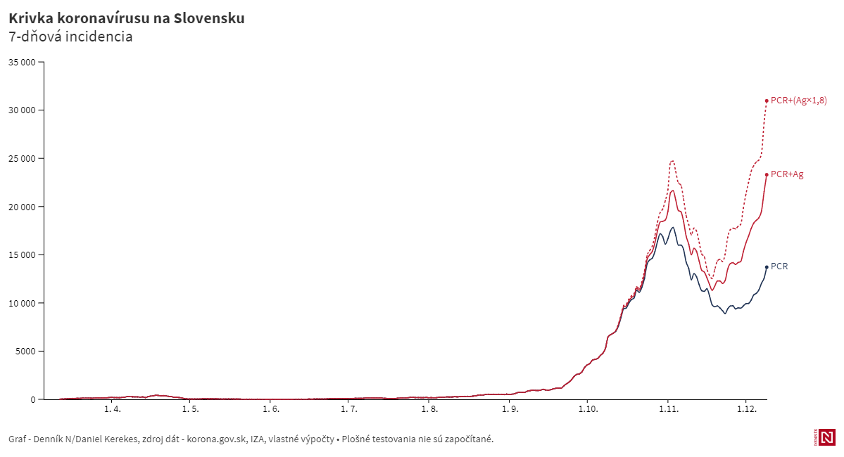 Incidenčná krivka, v ktorej sú započítané aj antigénové testy, už ...