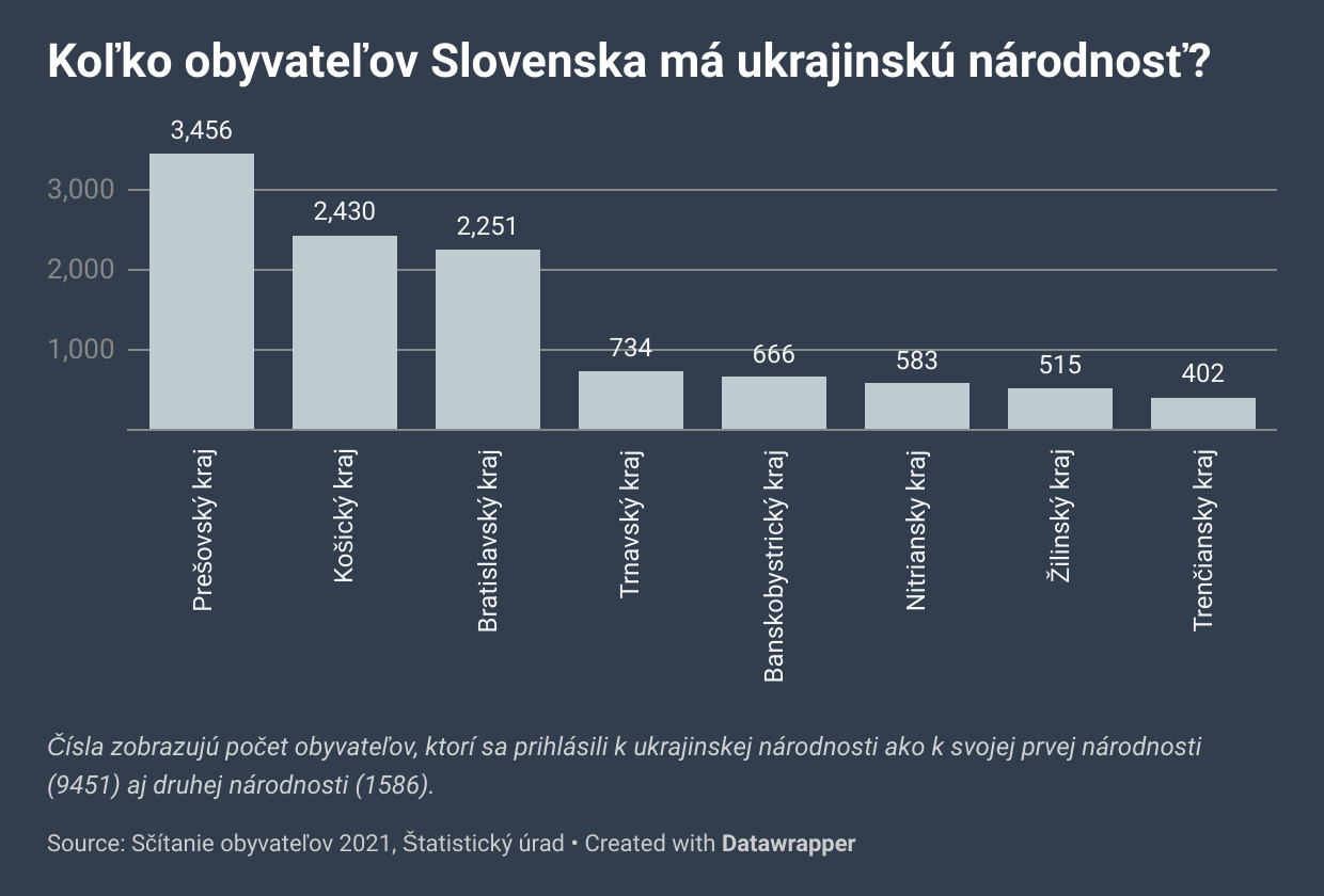 K ukrajinskej národnosti sa hlási takmer 11-tisíc ľudí žijúcich na Slovensku
