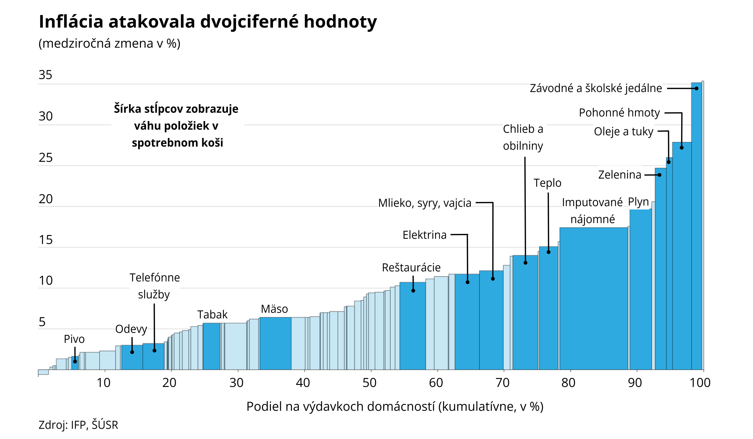 Graf dňa: Inflácia je už dvojciferná a ešte porastie — Denník E