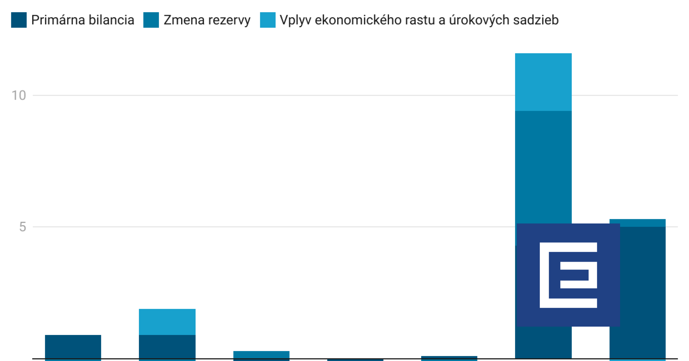 Graf dňa: Viac ako Slovensku narástol vlani dlh len dvom krajinám EÚ Graf dňa: Viac ako Slovensku narástol vlani dlh len dvom krajinám EÚ