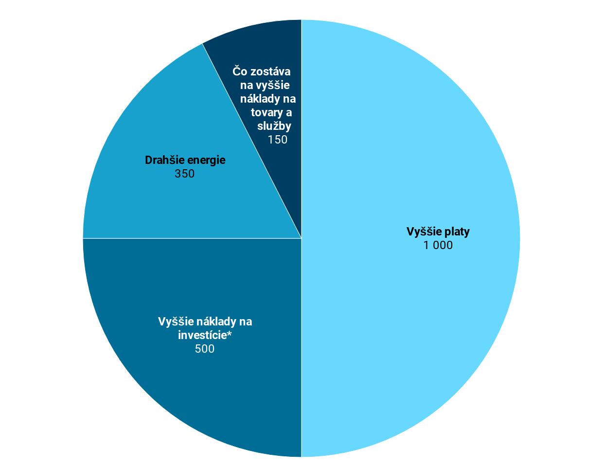 Graf dňa: Z dvoch miliárd z daní navyše na Matovičov balík nezostane ...