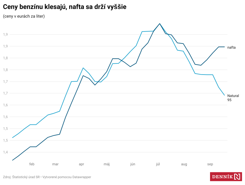 Ceny benzínu na Slovensku minulý týždeň pokračovali v poklese, Natural 95 zlacnel na 1,64 eura ...