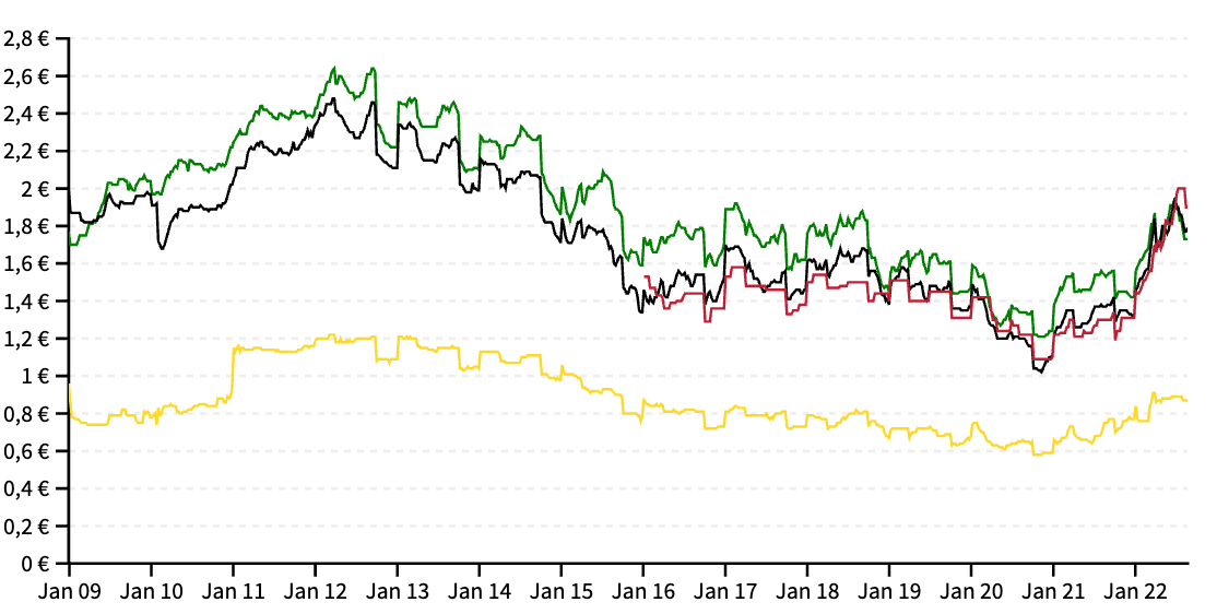 Graf dňa: Ľudia si vďaka rastu platov môžu dovoliť toľko benzínu ako v ...