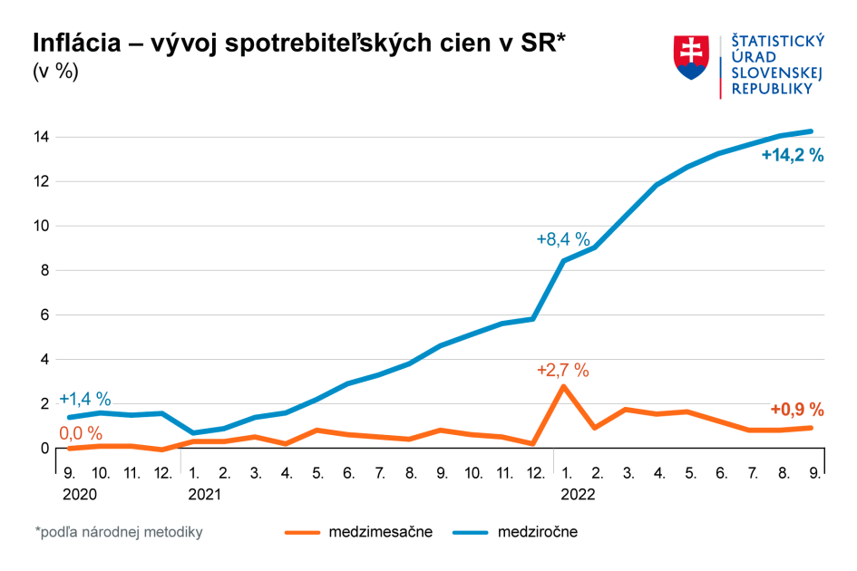 Inflácia na Slovensku v septembri stúpla na 14,2 percent, v auguste ...