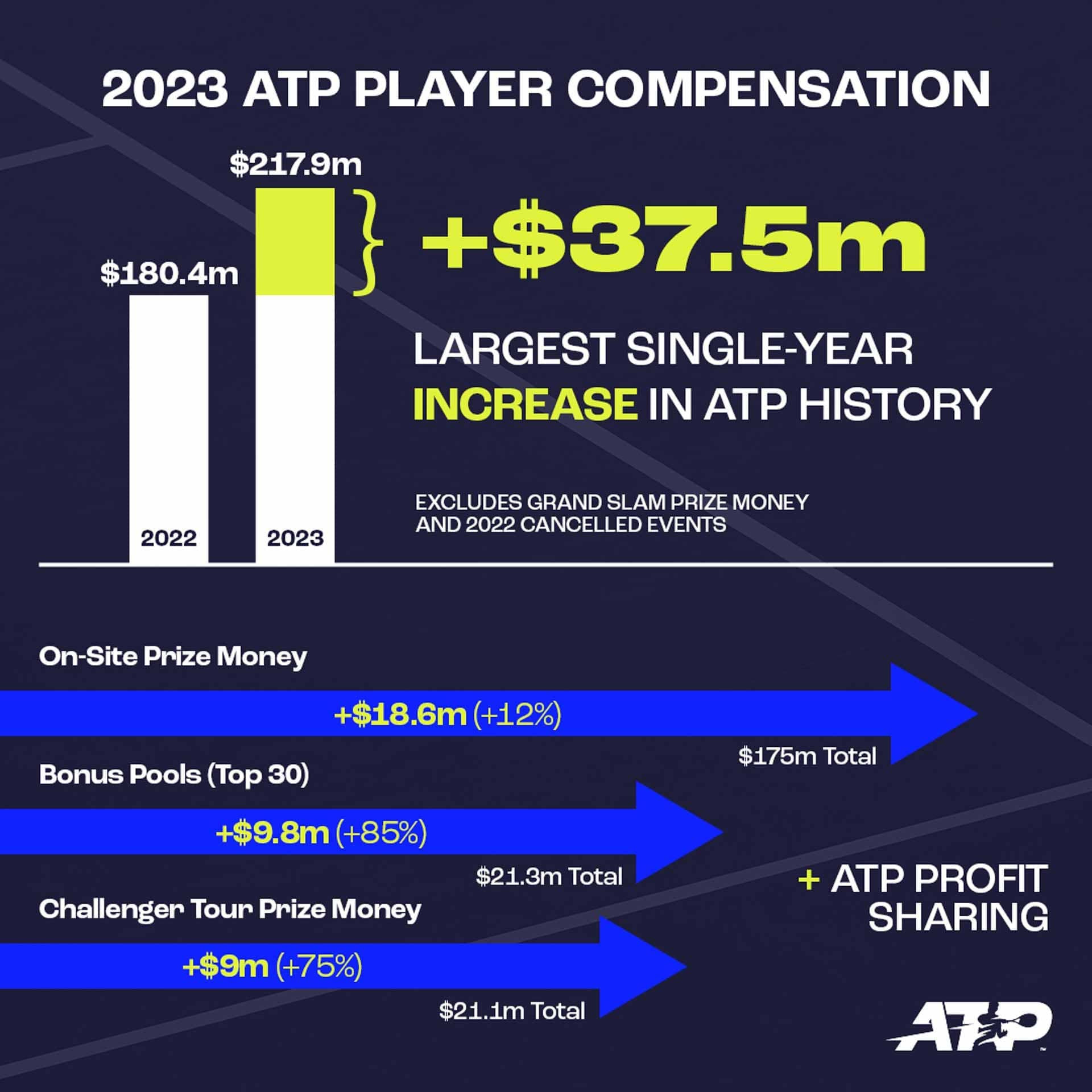 ATP predstavila výrazné zvýšenie odmien pre tenistov v roku 2023 ...