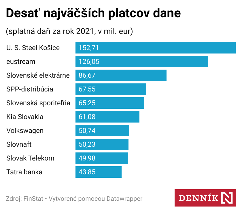 Na čele rebríčka najväčších platcov dane už nie je Eustream, predbehol ...
