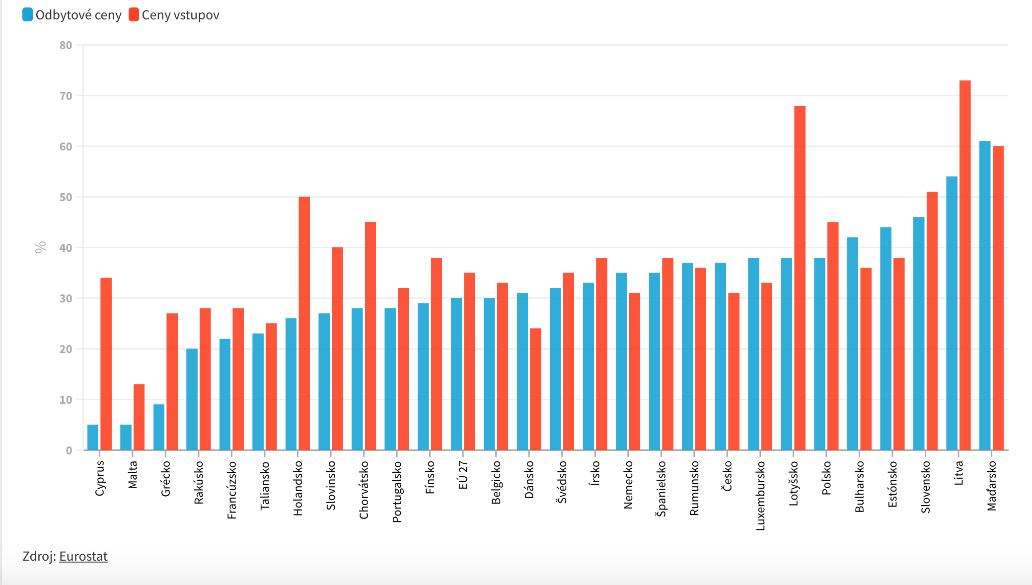 Graf dňa: Potraviny nezlacnejú, náklady farmárov rastú rýchlejšie ako ...