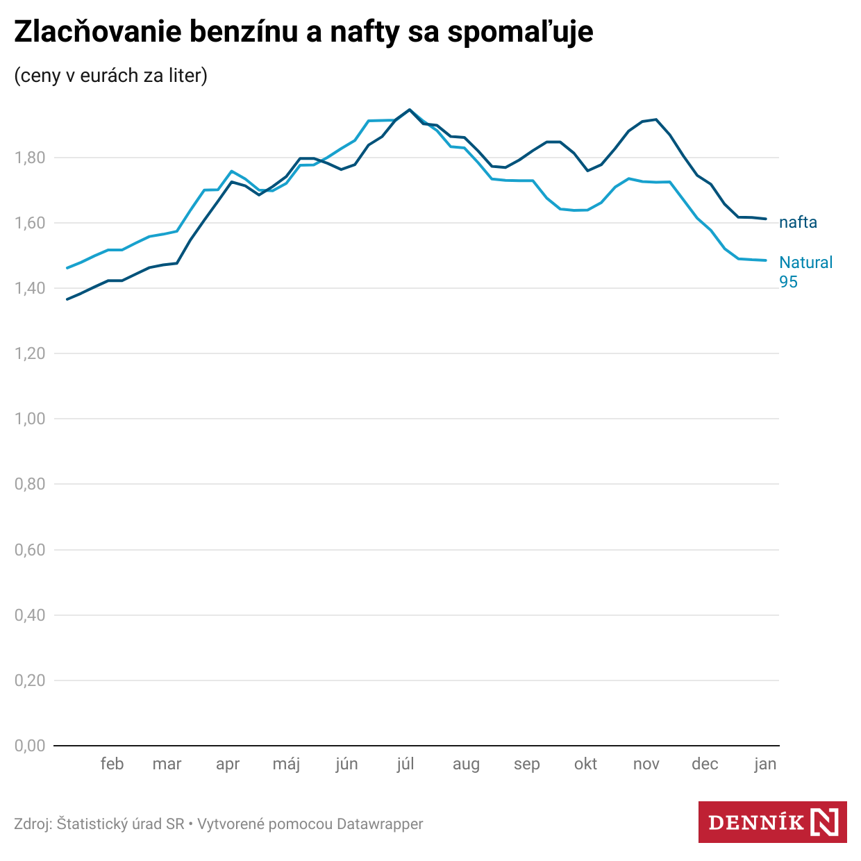 Ceny benzínu a nafty na Slovensku nepatrne klesali aj na prelome rokov, no len o desatiny centov ...
