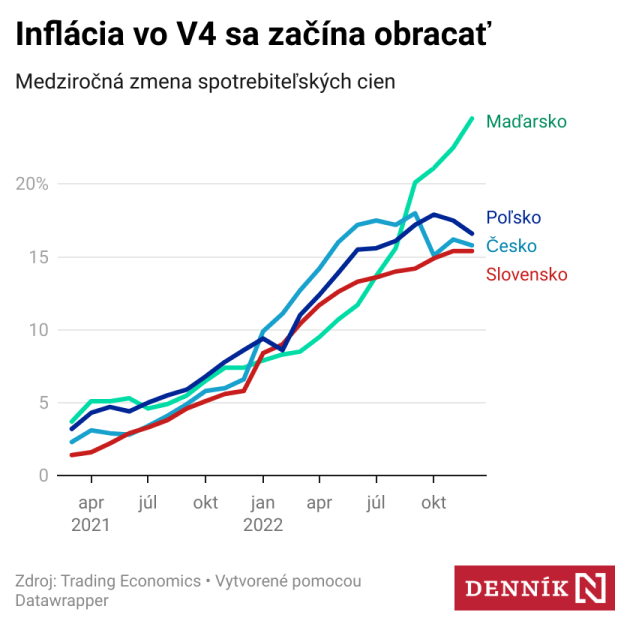Pokles inflácie v Česku a Poľsku a jej stagnácia na Slovensku priniesli ...
