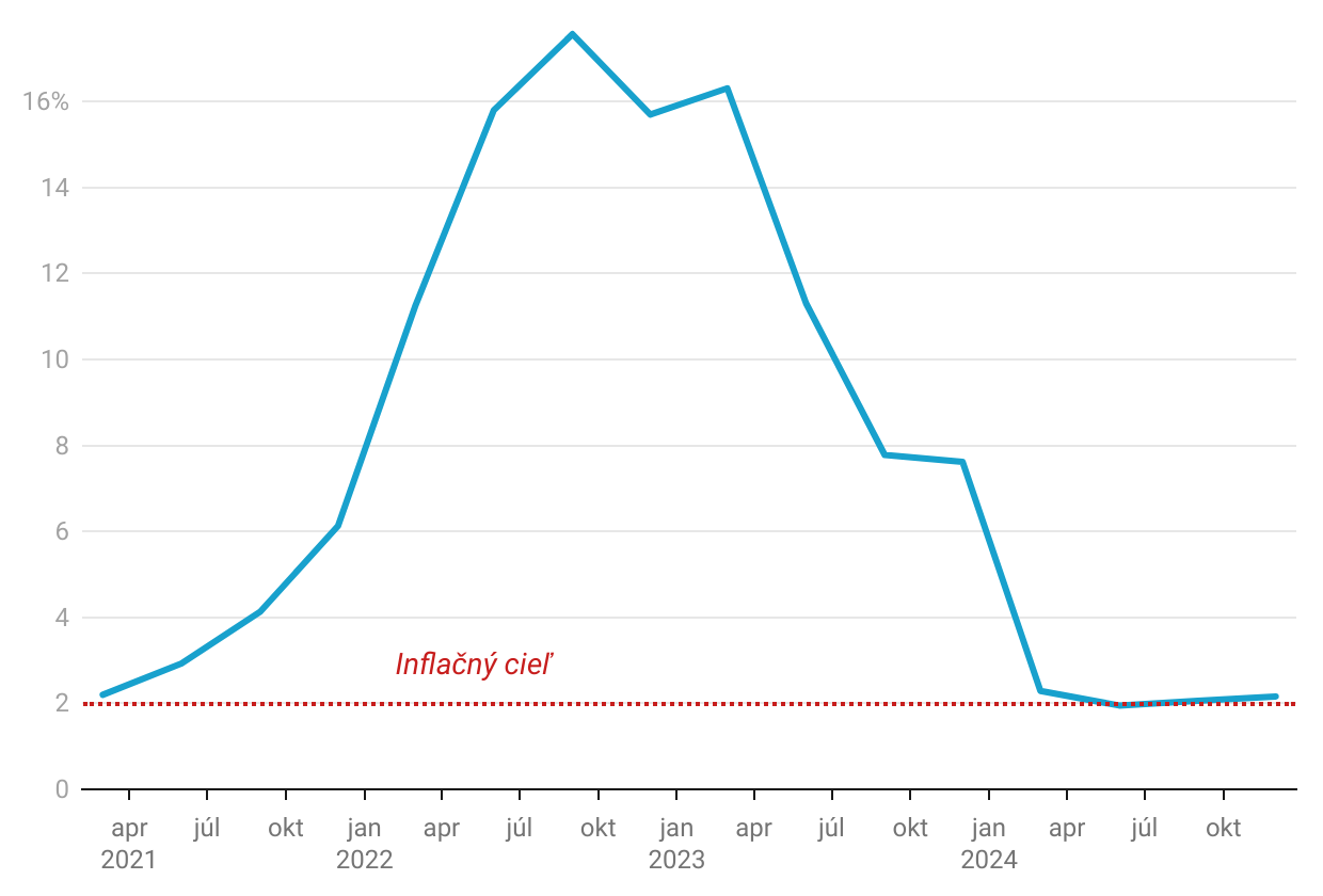 Graf dňa: Inflácia v Česku sa má vrátiť k dvom percentám už v polovici ...