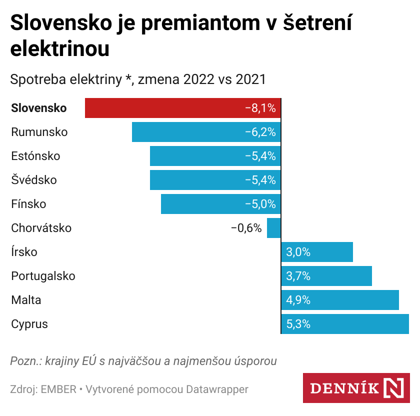 Spotreba elektriny na Slovensku minulý rok klesla o 8 percent, je to najviac v Európskej únii ...