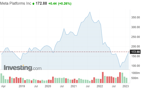 Blog N: Spoločnosť Meta sa snaží otriasť z neúspešného roka 2022. Chce ...
