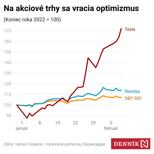 Americký akciový trh v úvode roka potiahla silnejúca viera, že ...