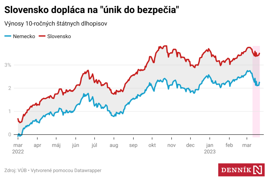 Vláda si cez dlhopisy požičala výhodnejšie ako pred mesiacom, ale po ...