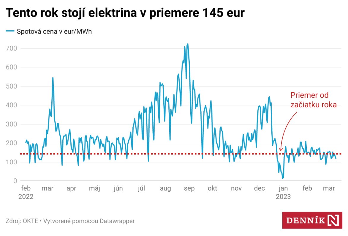 Lacnejšia elektrina na trhu sa premieta už aj do slovenských cien. No nie u všetkých dodávateľov ...
