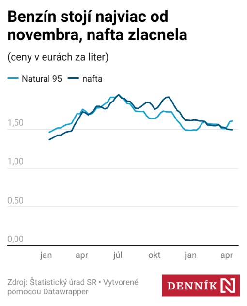 Ceny benzínu na slovenských čerpacích staniciach minulý týždeň opäť mierne stúpli, Natural 95 je ...