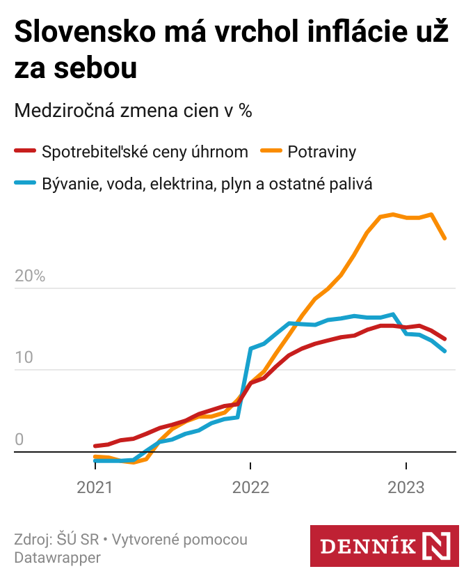 Medziročná miera inflácie klesla na deväťmesačné minimum, prispelo k ...
