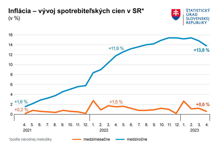 Inflácia na Slovensku sa v apríli spomalila na 13,8 percenta medziročne ...