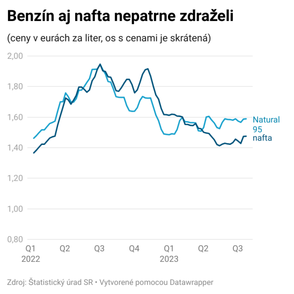 Ceny benzínu aj nafty na slovenských čerpačkách nepatrne narástli