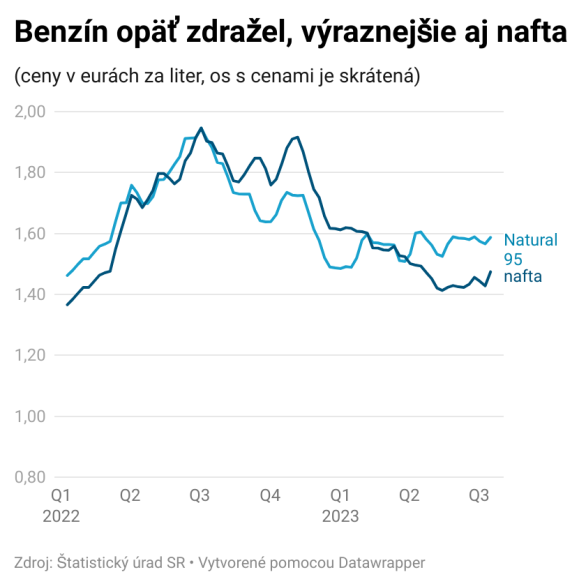 Ceny benzínu aj nafty na slovenských čerpačkách po dvoch týždňoch poklesu opäť stúpli