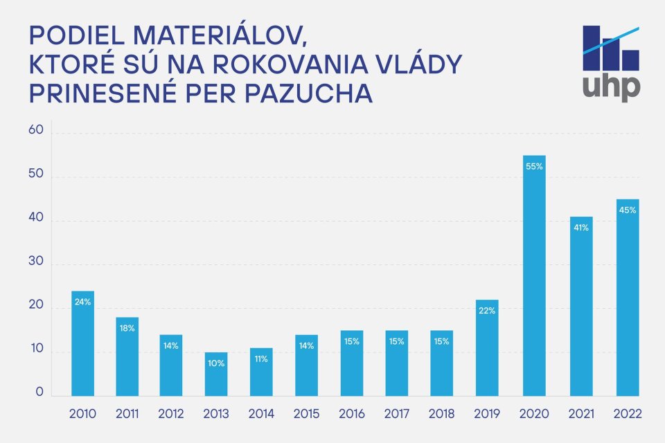 Podiel materiálov, ktoré na rokovanie vlády neprichádzajú štandardným ...
