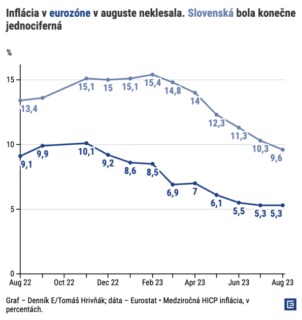 Inflácia v eurozóne prestala v auguste klesať, ECB možno preto bude ...