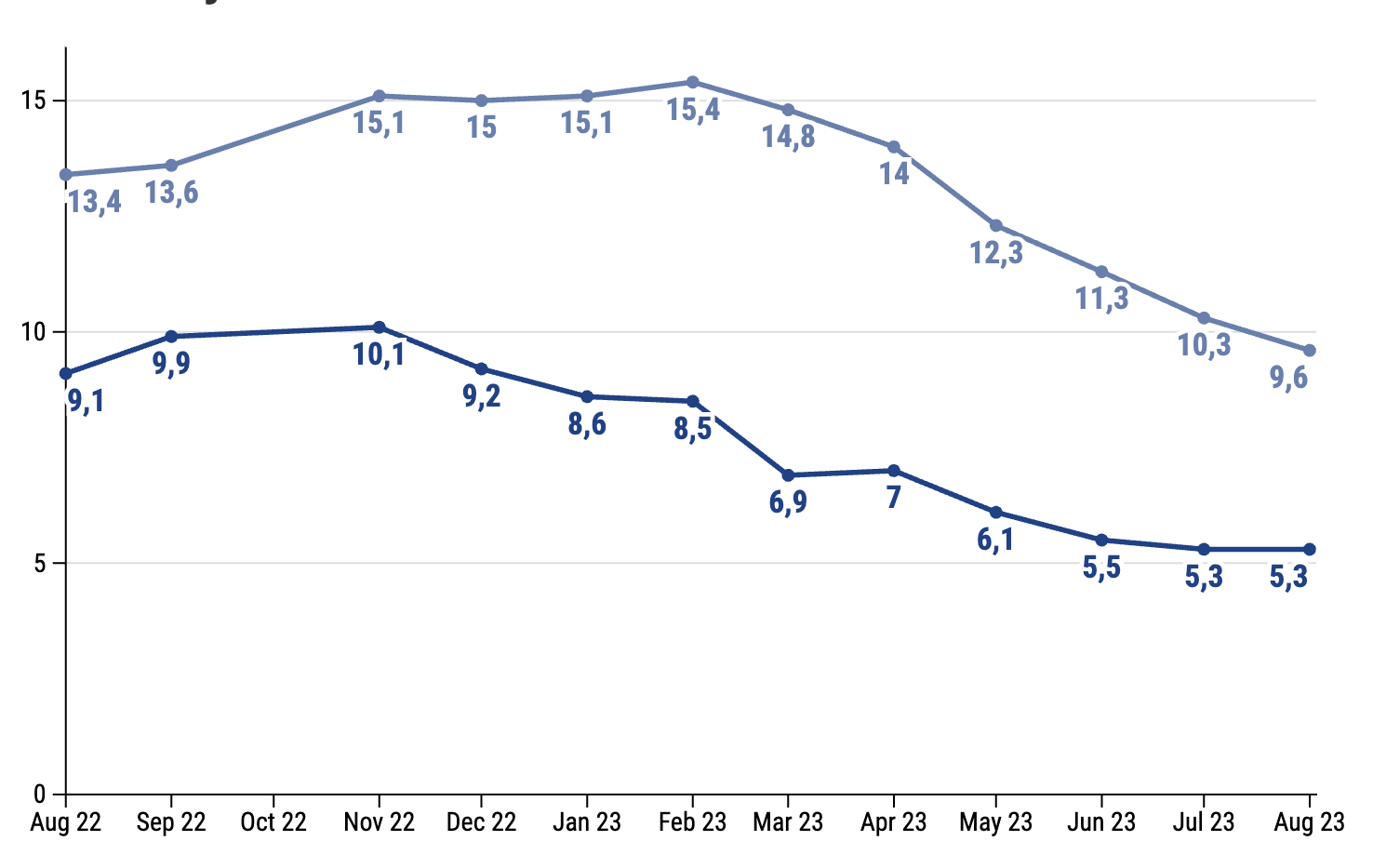 Graf dňa: Inflácia v eurozóne v auguste stagnovala, ECB môže preto opäť ...