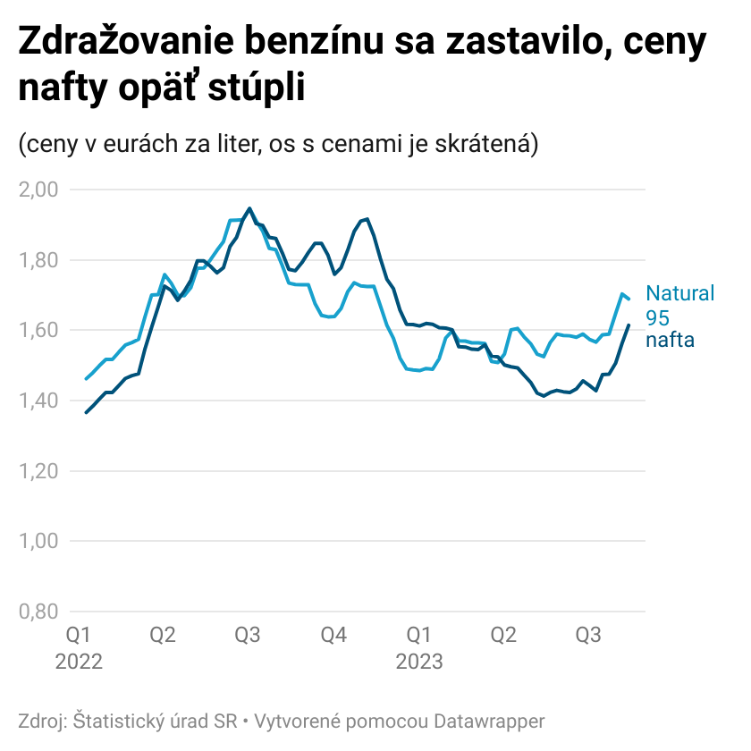 Ceny nafty na Slovensku tretí týždeň za sebou výraznejšie vzrástli