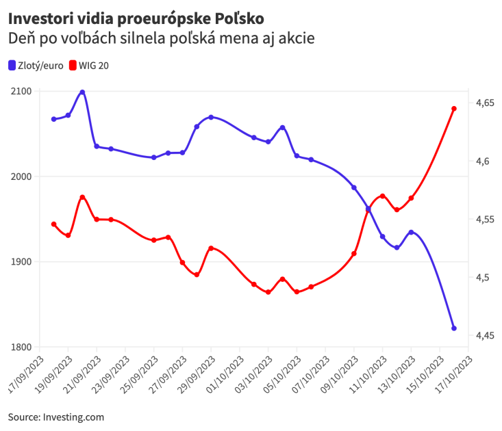 Investori predbežné výsledky nedeľných volieb v Poľsku privítali, rástol zlotý aj akcie na ...