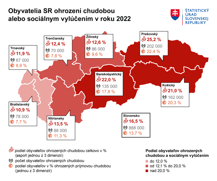 Chudoba na Slovensku rastie, podľa štatistiky však nie je najhoršia za ...