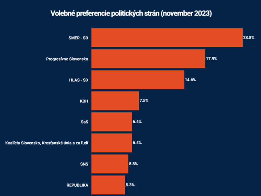 Politické strany majú podobnú podporu, akú mali vo voľbách