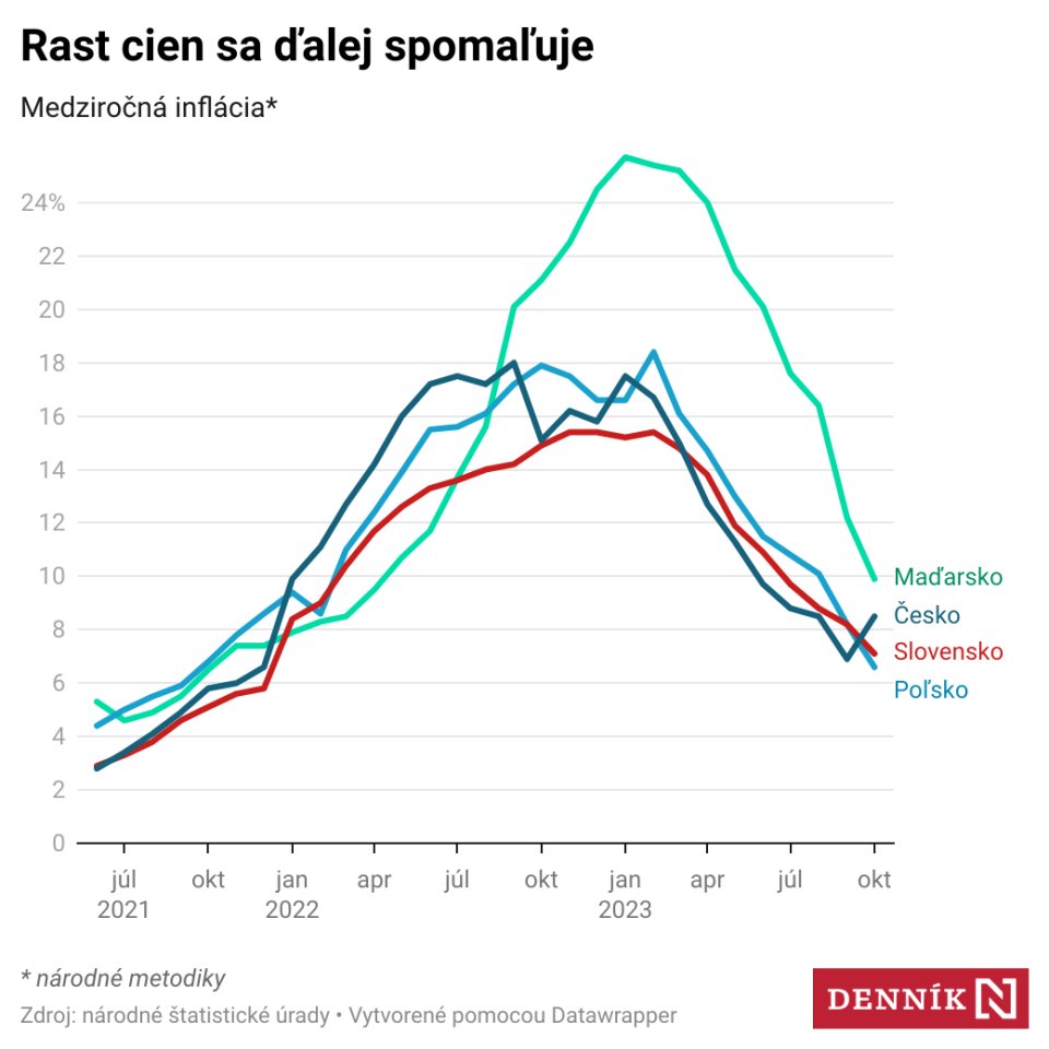 Hoci inflácia na Slovensku aj v októbri pokračovala v poklese, ceny už ...