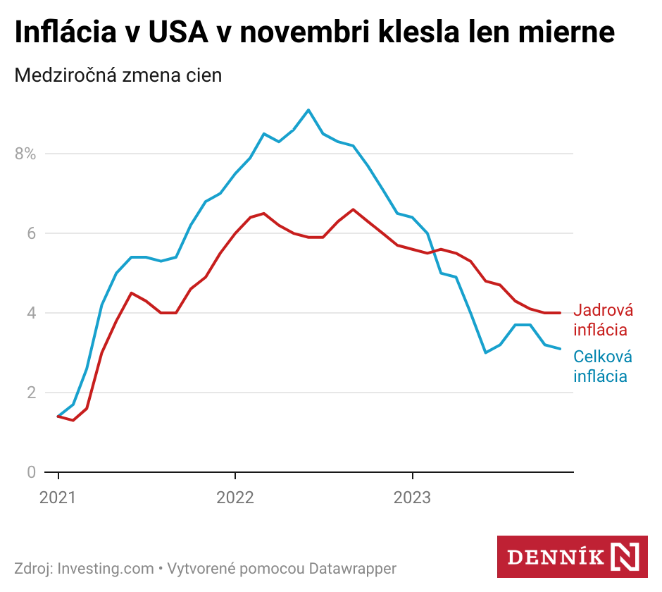 Medziročná jadrová inflácia v USA ostala v novembri na úrovni 4 percent a medzimesačne dokonca ...