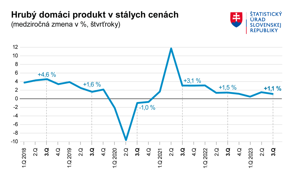 Slovenská ekonomika spomalila medziročný rast na 1,1 percenta