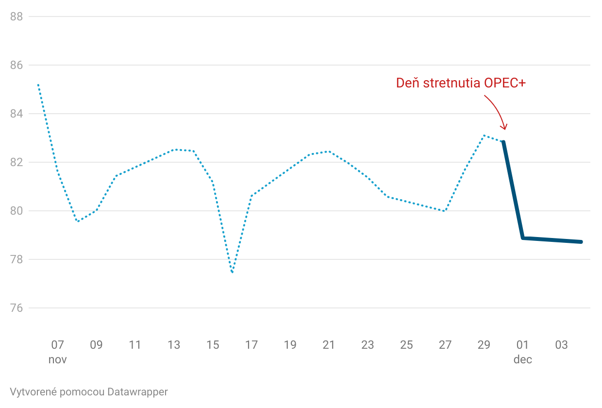 Graf dňa: OPEC+ nepresvedčil trh. Ceny ropy namiesto nárastu klesajú ...