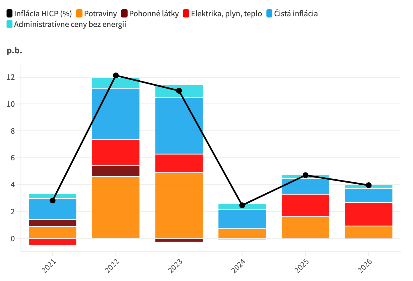 Graf dňa: Zmrazením cien energií vláda natiahne obdobie zvýšenej ...
