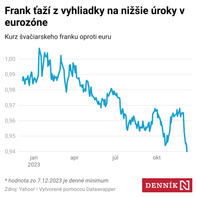 Švajčiarsky frank bol dnes najsilnejší za takmer deväť rokov, ukazuje ...
