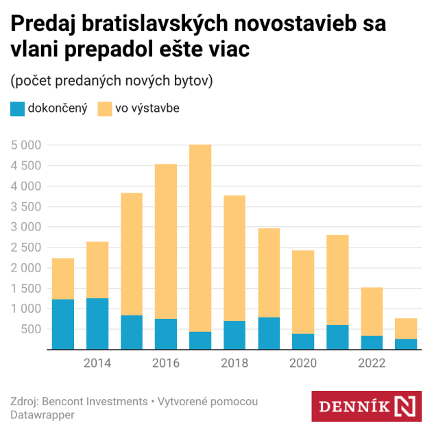 V Bratislave sa vlani predalo 773 nových bytov, čo je len štvrtina toho ...