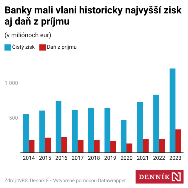 Čistý zisk bánk na Slovensku prvýkrát presiahol miliardu eur, extra porciu dostane aj štát na ...