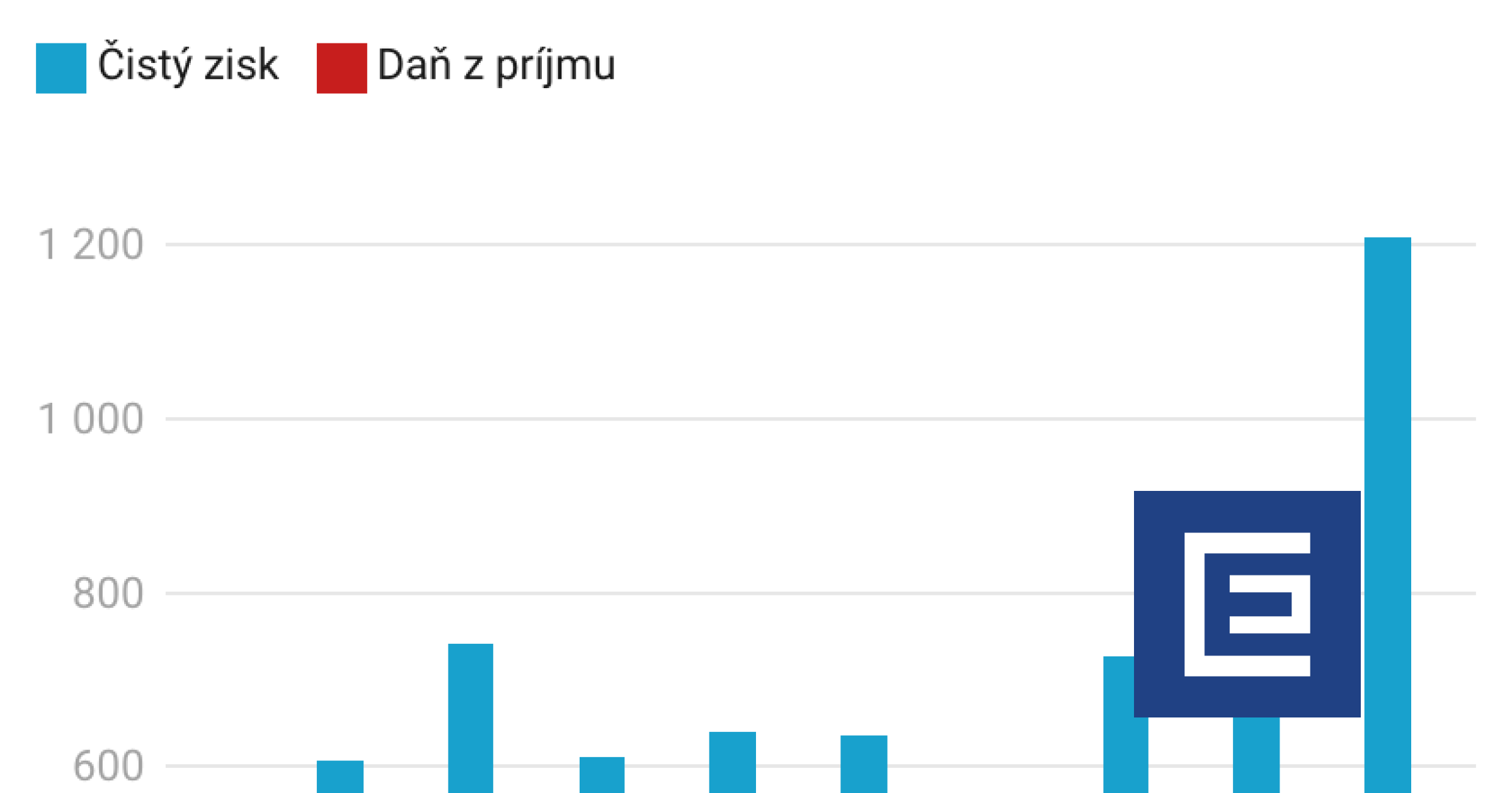 Graf dňa: Banky majú rekordné zisky, štátu pošlú na dani z príjmov viac ... Graf dňa: Banky majú rekordné zisky, štátu pošlú na dani z príjmov viac ...