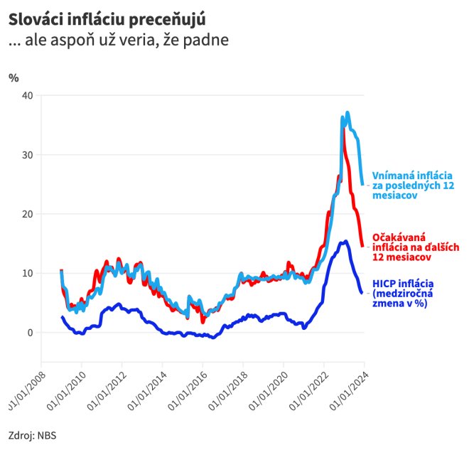 Inflácia v EÚ sa v novembri spomalila na 3,1 percenta z októbrových 3,6 ...