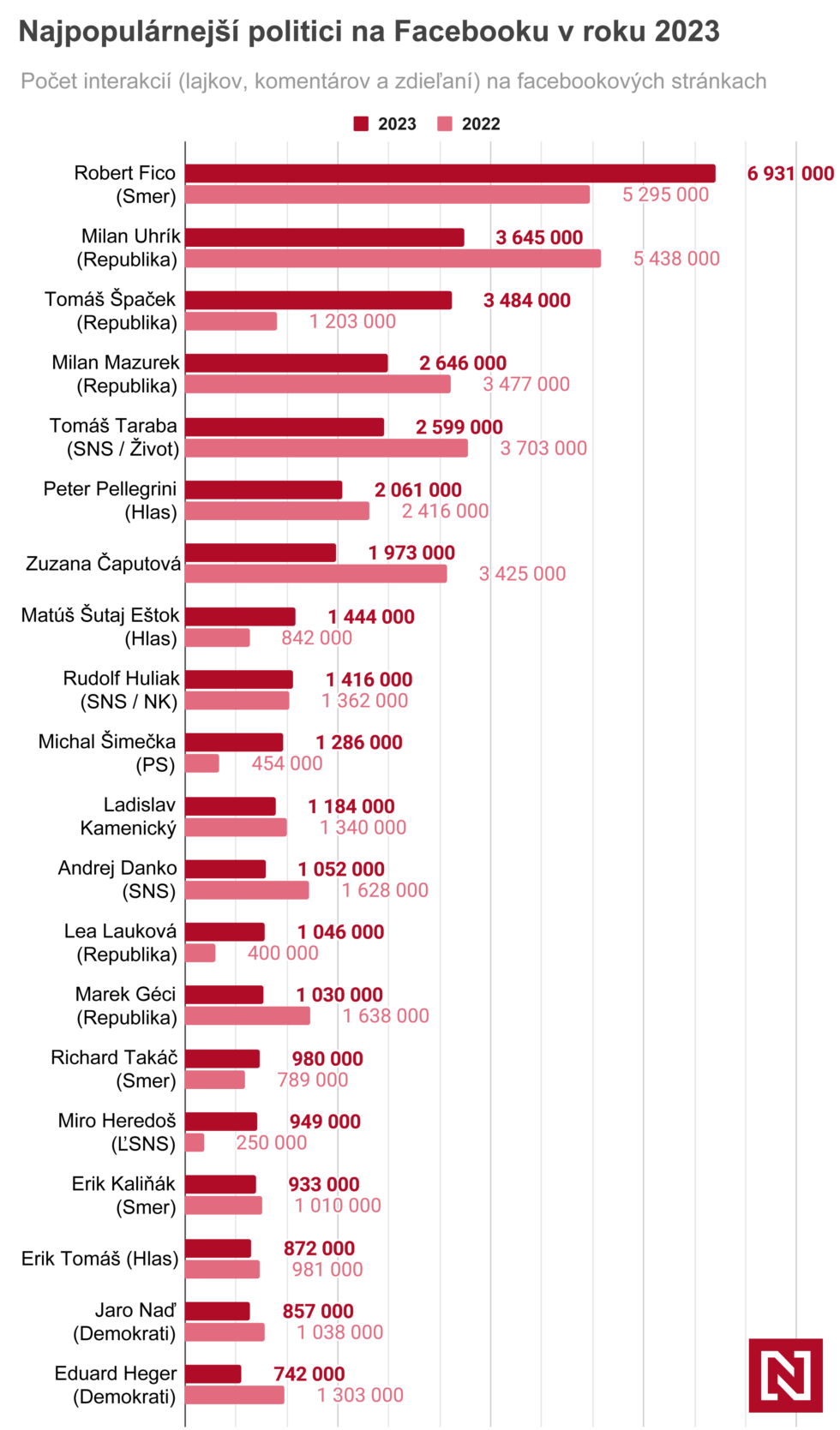 MediaBrífing: Smer, Republika, Republika, Republika, SNS… Tak vyzerá vrchol slovenského ...