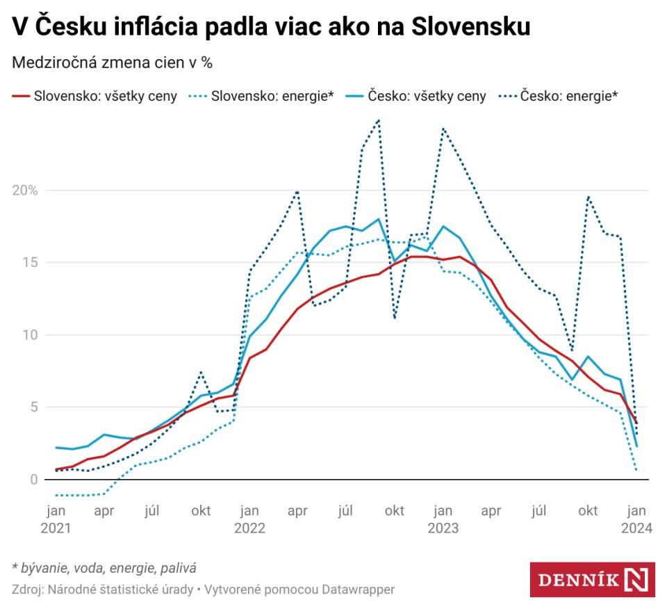 Hoci sa rast slovenských cien na začiatku roka v súlade s očakávaniami prudko spomalil ...