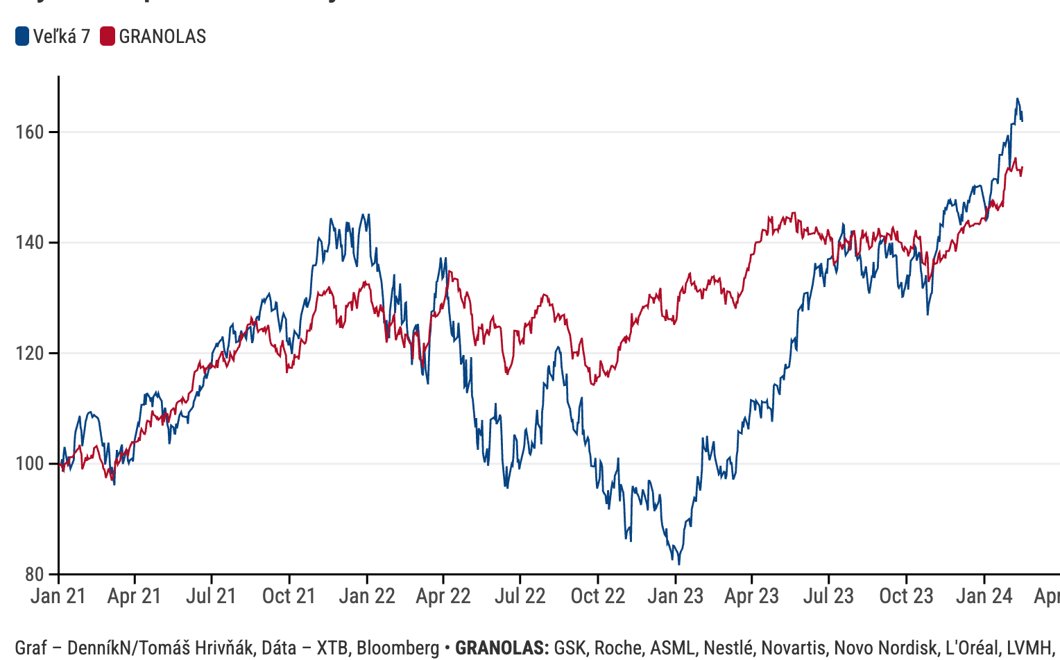 Graf dňa: Aj európske akcie rastú vďaka malej skupine firiem podobne ...