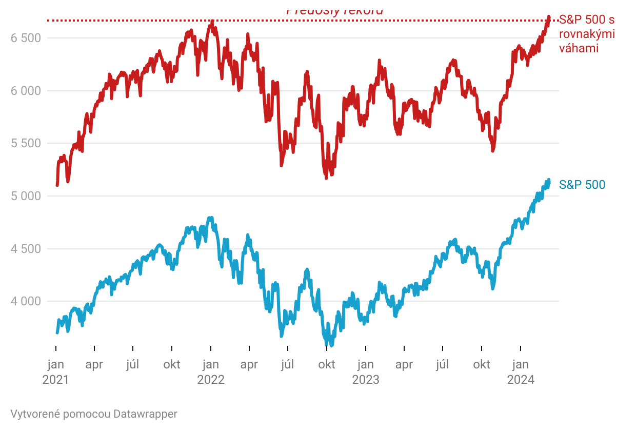 Graf dňa: Americké akcie lámu rekordy a nielen vďaka veľkým ...