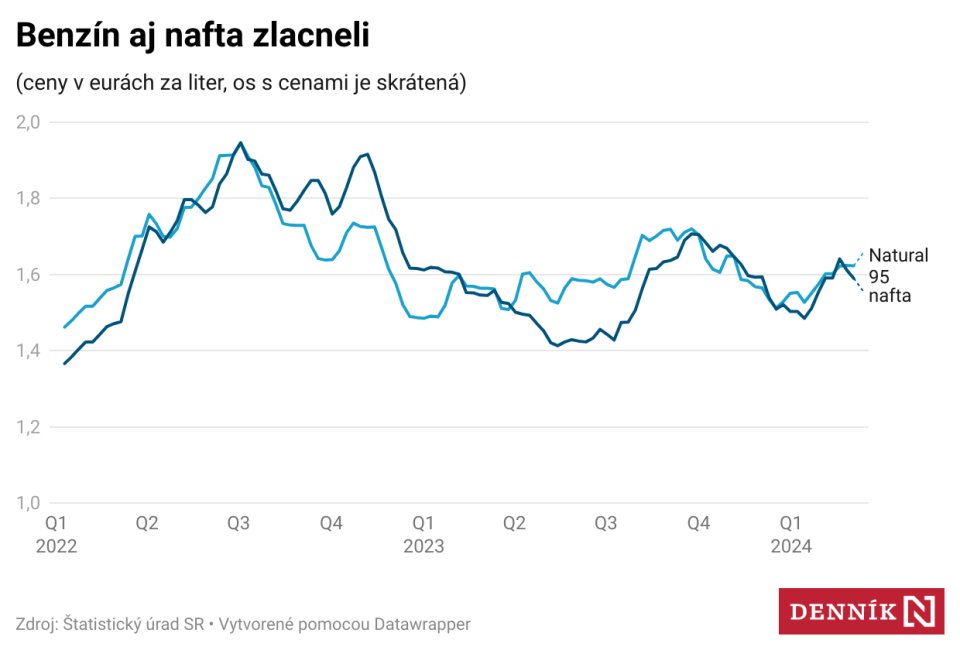 Ceny benzínu Natural 95 na slovenských čerpacích staniciach po viac ako mesiaci prvý raz klesli