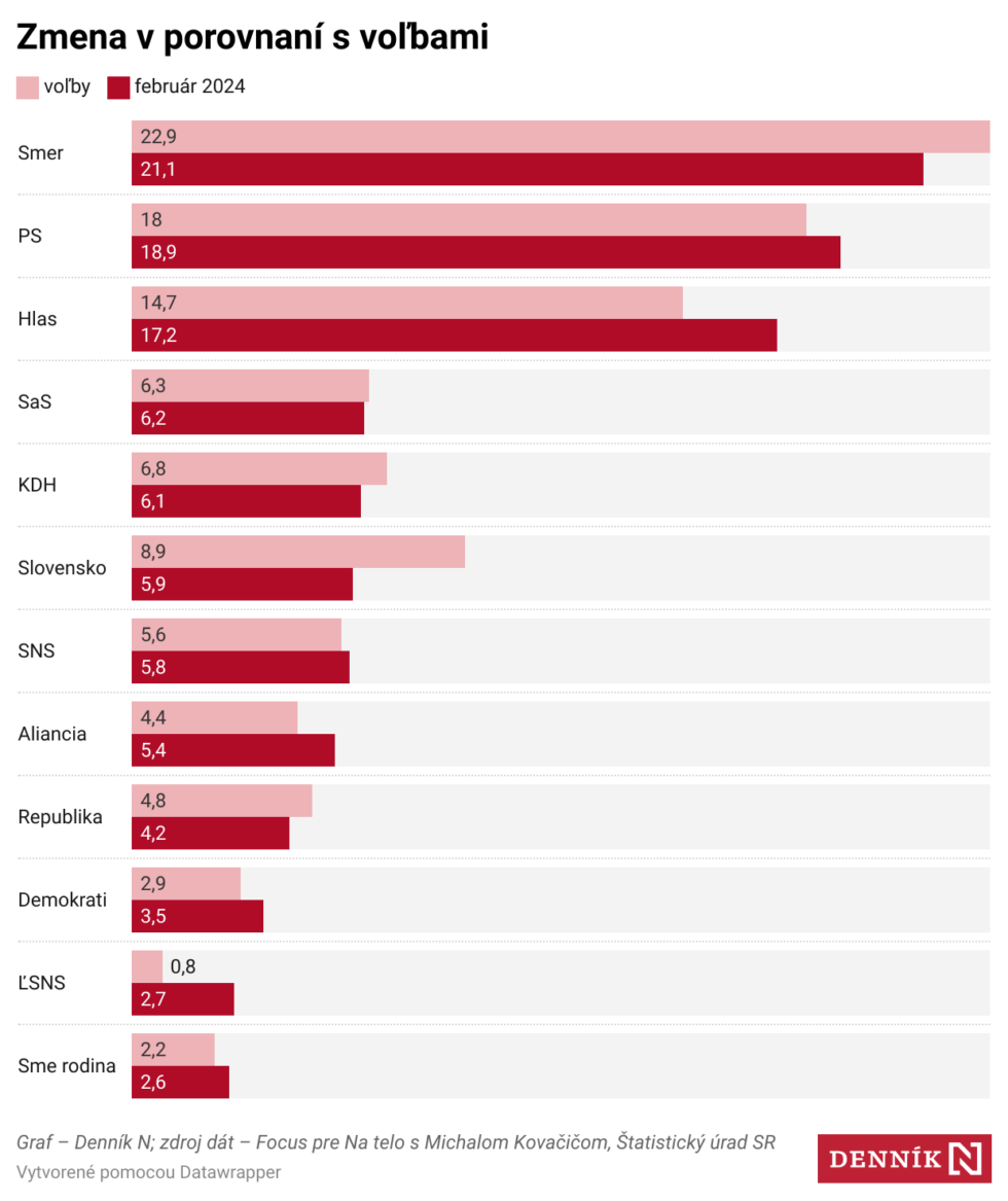 Prieskum Focusu: PS a Hlas od volieb zosilneli, Smer sa drží na 21 percentách